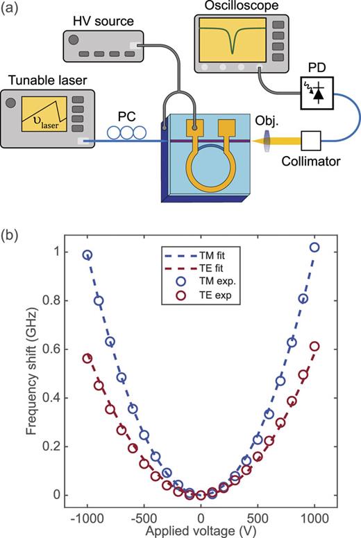 Silicon nitride electric-field poled microresonator modulator | APL Photonics | AIP Publishing