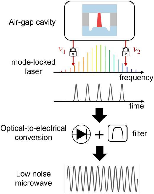 Low-noise microwave generation with an air-gap optical reference cavity ...