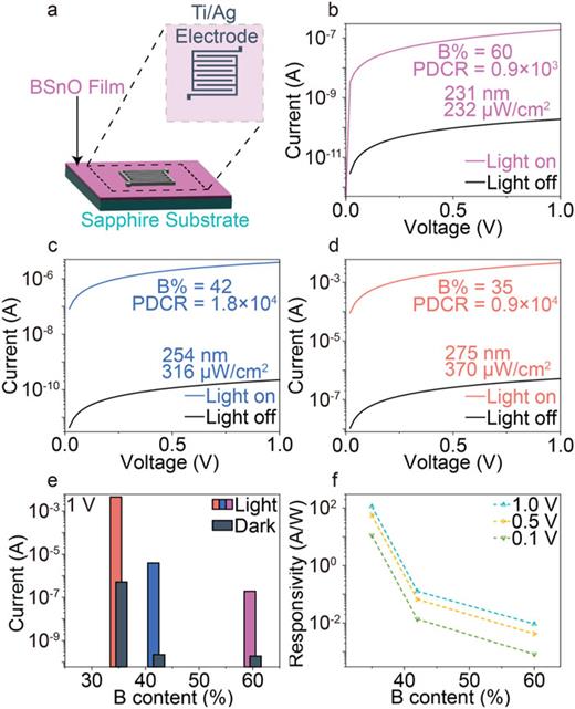 Boron tin oxide for filterless intrinsic-narrowband solar-blind ...