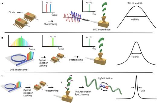 Terahertz microcomb oscillator stabilized by molecular rotation | APL ...