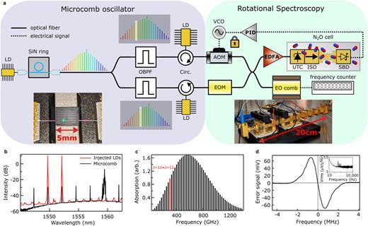 Terahertz microcomb oscillator stabilized by molecular rotation | APL Photonics | AIP Publishing