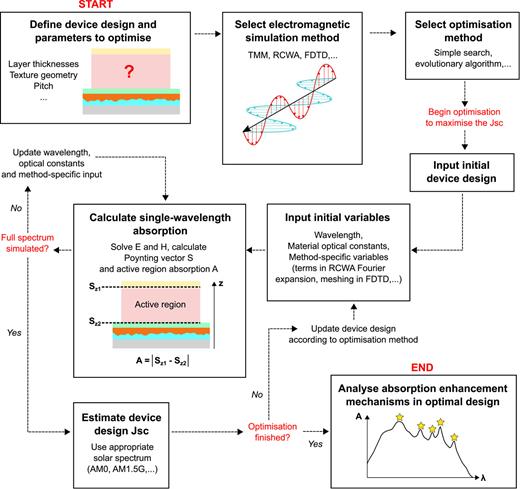 Light management for ever-thinner photovoltaics: A tutorial review | APL Photonics | AIP Publishing