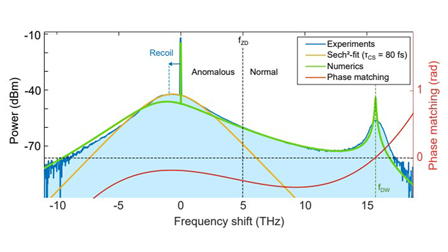 28 THz soliton frequency comb in a continuous-wave pumped fiber Fabry ...