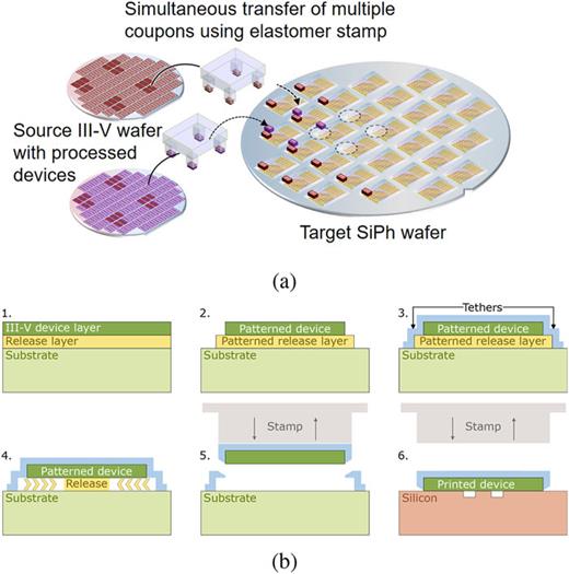 Present and future of micro-transfer printing for heterogeneous photonic integrated circuits ...