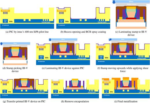 Present and future of micro-transfer printing for heterogeneous ...