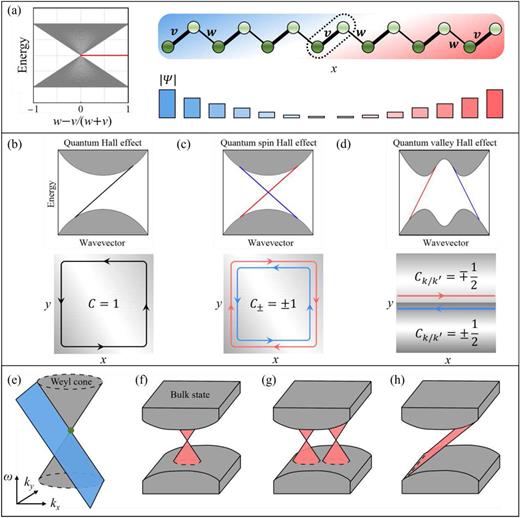 Topological photonics in three and higher dimensions | APL Photonics ...
