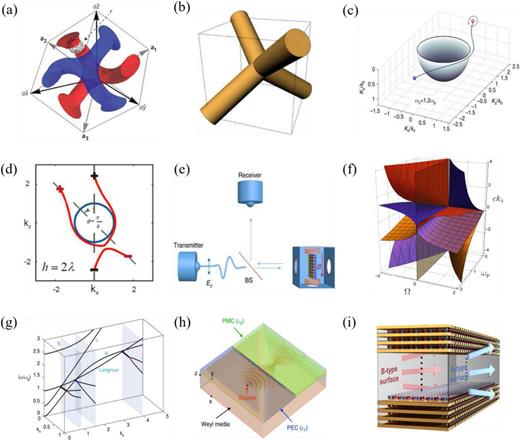 Topological photonics in three and higher dimensions | APL Photonics ...