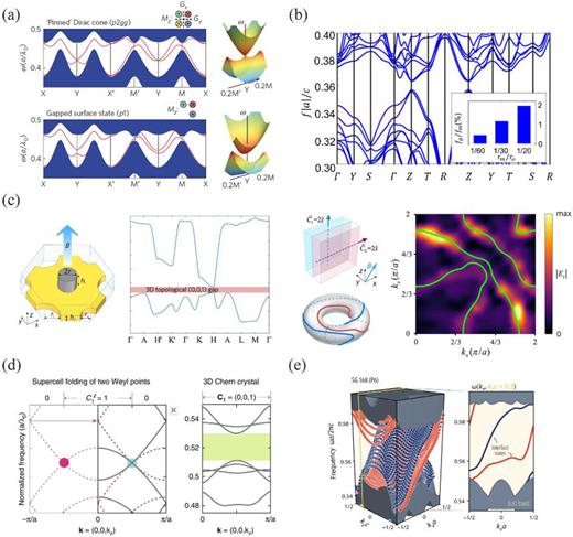 Topological photonics in three and higher dimensions | APL Photonics | AIP Publishing