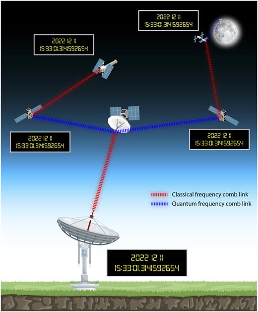 Classical and quantum frequency combs for satellite-based clock synchronization | APL Photonics ...