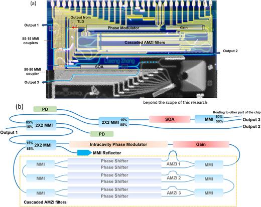 Directly modulated FMCW tunable laser with highly linear frequency ...