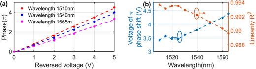 Directly modulated FMCW tunable laser with highly linear frequency ...