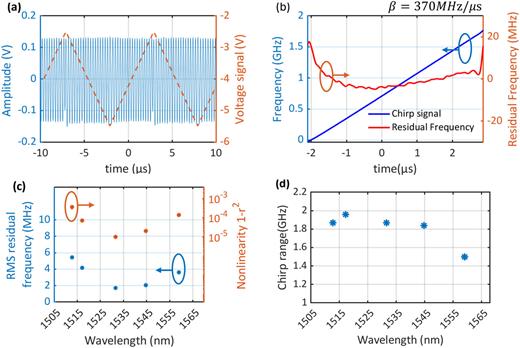 Directly modulated FMCW tunable laser with highly linear frequency ...