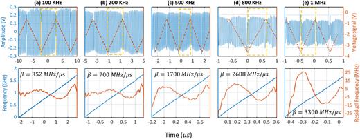 Directly modulated FMCW tunable laser with highly linear frequency ...