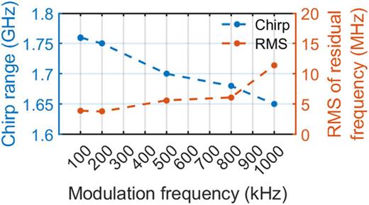 Directly modulated FMCW tunable laser with highly linear frequency ...