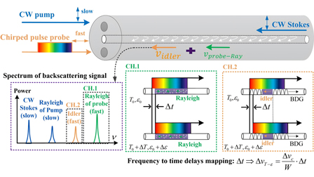 Distributed phase-matching measurement enabled dynamic temperature–strain discrimination using ...