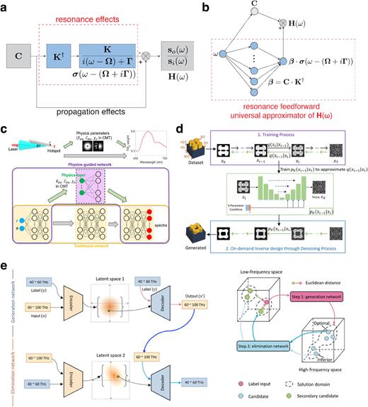 The transformational dive of nanophotonics inverse design from deep learning to artificial ...