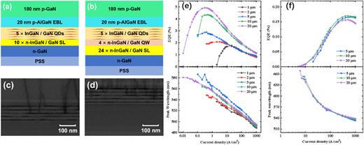 InGaN quantum dots for micro-LEDs | APL Photonics | AIP Publishing