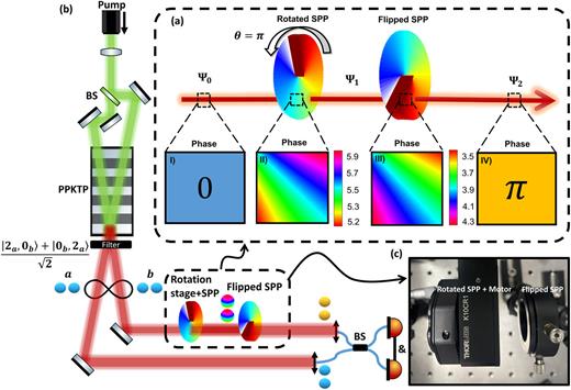 Quantum enhanced mechanical rotation sensing using wavefront photonic ...