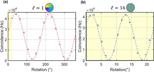 Quantum enhanced mechanical rotation sensing using wavefront photonic ...