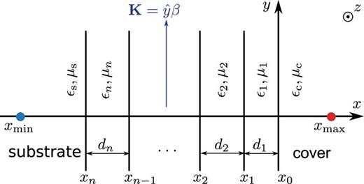 Analysis of guided and leaky modes of planar optical waveguides using transparent boundary ...