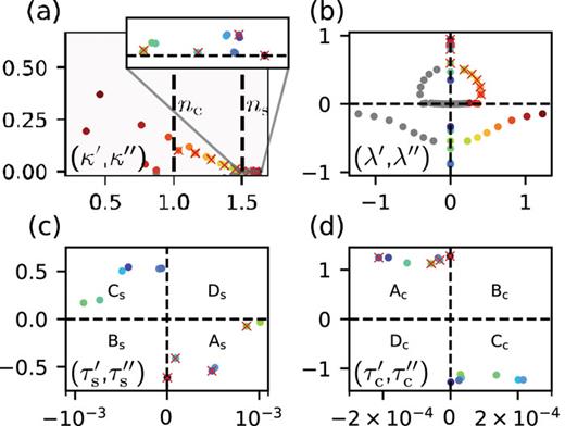 Analysis of guided and leaky modes of planar optical waveguides using ...