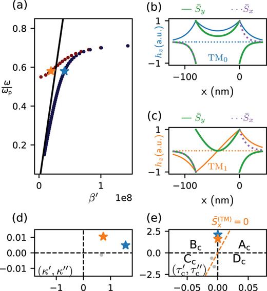 Analysis of guided and leaky modes of planar optical waveguides using transparent boundary ...