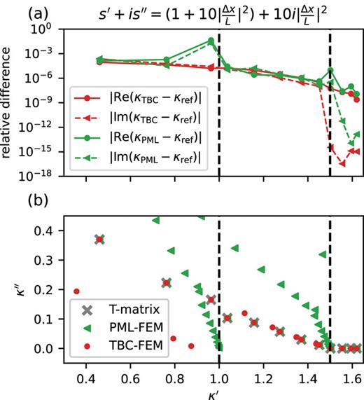 Analysis of guided and leaky modes of planar optical waveguides using ...