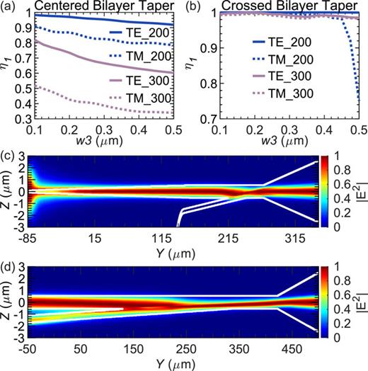 High-performance and fabrication-tolerant edge coupler on thin film ...