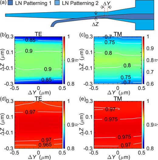 High-performance and fabrication-tolerant edge coupler on thin film ...