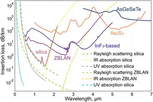 Fluoride and chalcogenide glass fiber components for mid-infrared ...
