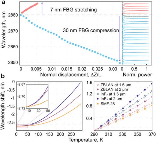 Fluoride and chalcogenide glass fiber components for mid-infrared ...