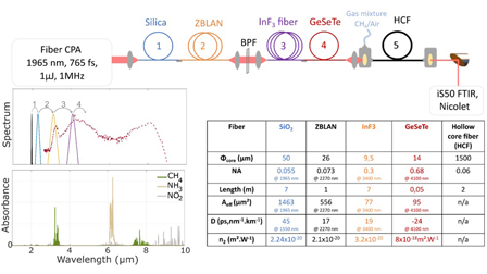 All-fiber supercontinuum absorption spectroscopy for mid-infrared gas sensing | APL Photonics ...