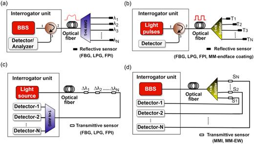 Multiparameter optical fiber sensing for energy infrastructure through ...