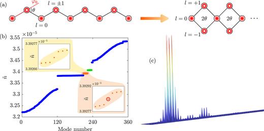 Flux-mediated effective Su–Schrieffer–Heeger model in an impurity decorated diamond chain | APL ...