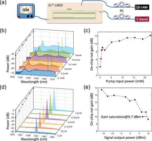 Suppression of parasitic lasing in erbium doped thin film lithium ...