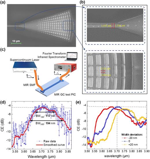 High-performance full-etched fiber-to-chip grating couplers at 3.7 ...