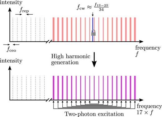An ultra-stable high-power optical frequency comb | APL Photonics | AIP ...
