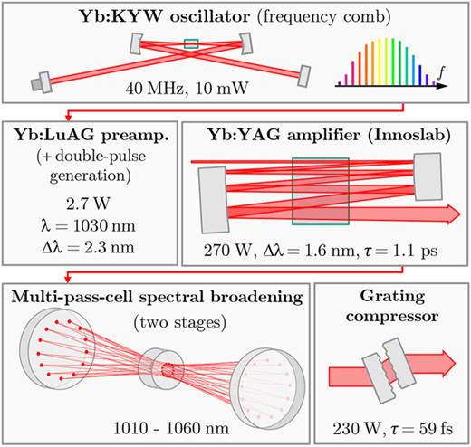 An ultra-stable high-power optical frequency comb | APL Photonics | AIP Publishing