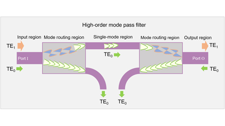 Inverse design and demonstration of on-chip silicon high-order mode ...