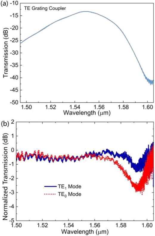 Inverse design and demonstration of on-chip silicon high-order mode ...