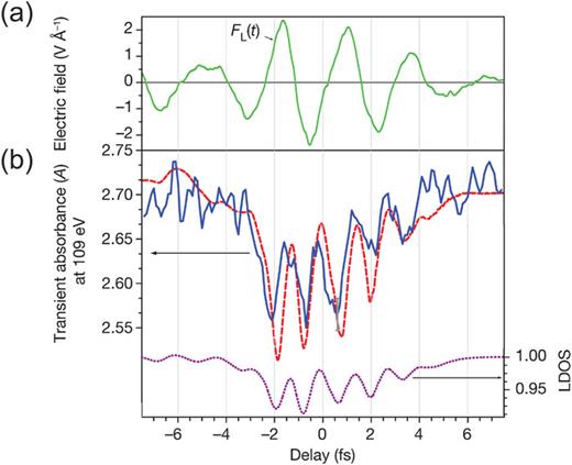 Attosecond absorption and reflection spectroscopy of solids | APL ...