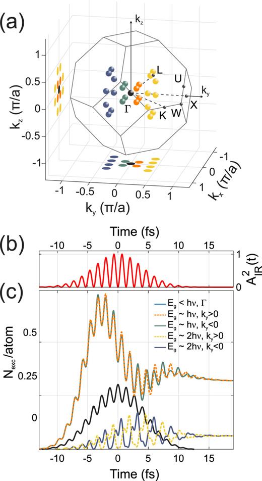Attosecond absorption and reflection spectroscopy of solids | APL ...