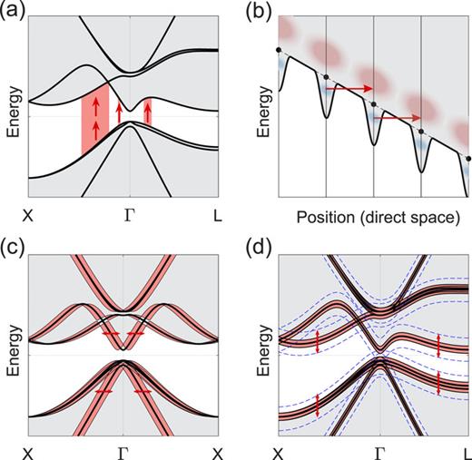 Attosecond absorption and reflection spectroscopy of solids | APL ...