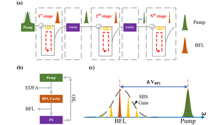 Stabilized Brillouin laser with sub-Hz fundamental linewidth aided by ...