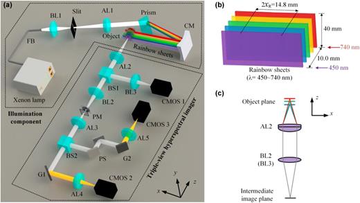 Snapshot volumetric imaging using rainbow-sheet illumination | APL ...
