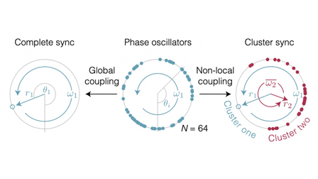 Cluster synchronization in a semiconductor laser | APL Photonics | AIP Publishing