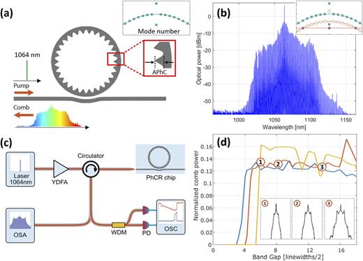 Photonic bandgap microcombs at 1064 nm | APL Photonics | AIP Publishing