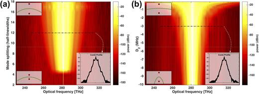 Photonic bandgap microcombs at 1064 nm | APL Photonics | AIP Publishing