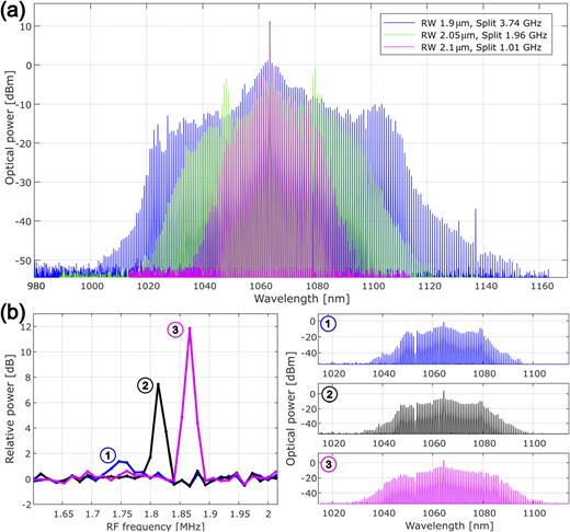 Photonic bandgap microcombs at 1064 nm | APL Photonics | AIP Publishing