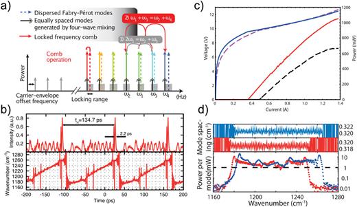 Mid-infrared dual-comb spectroscopy with quantum cascade lasers | APL Photonics | AIP Publishing